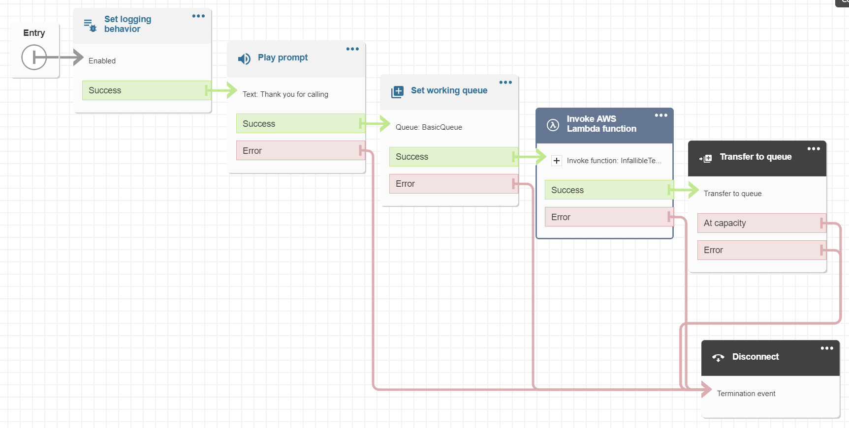 Simple Amazon Connect Inbound Flow For Salesforce Service Cloud Voice