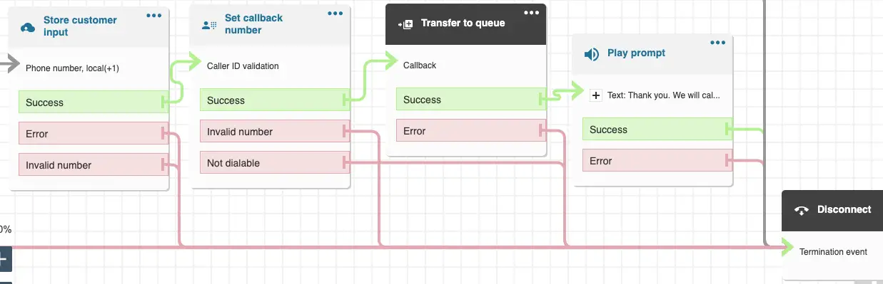 Salesforce Service Cloud Voice Callback Flow Infallibletechie